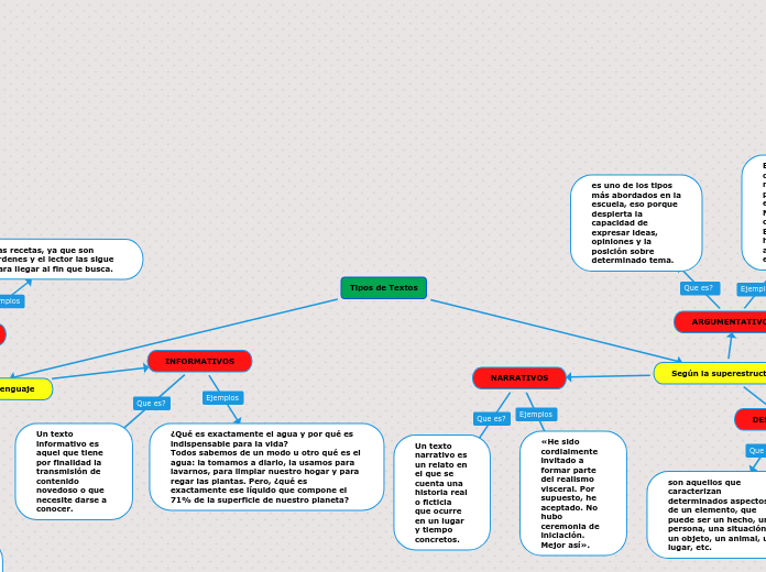 Tipos de Textos - Mind Map